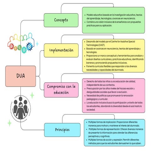 DUA (Diseño Universal para el Aprendizaje) | PDF