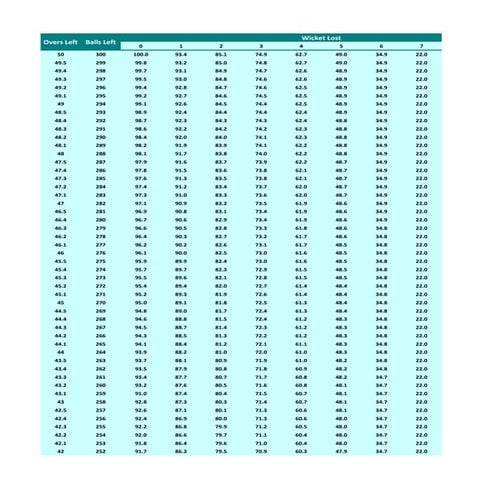 Duck Worth Lewis Ball By Ball Resource Sheet | XLS
