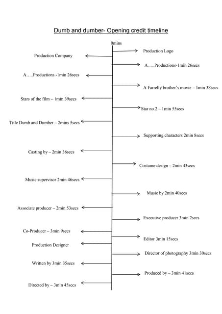 Dumb and dumber credit timeline | ODT