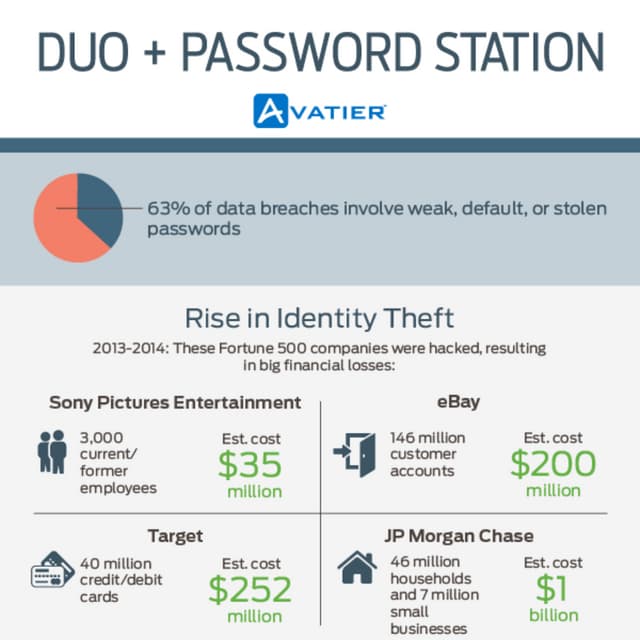 DUO + Password Station | PDF