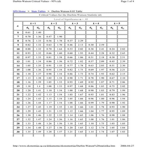 Durbin watson | PDF
