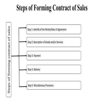 Duties & rights of buyer,seller | PPTX