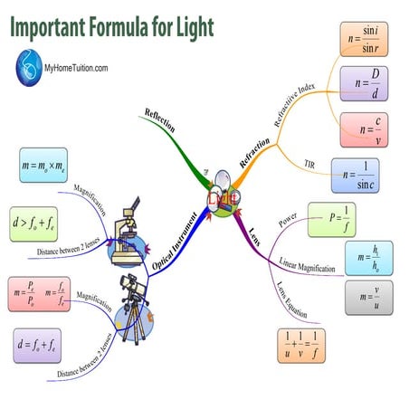 Formula of light mind map | PPT