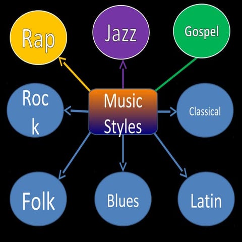Musical Styles (Rap/Jazz/Gospel) | PPT