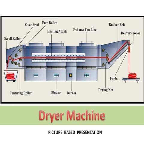 Dryer Machine For Knit Fabrics | PPTX