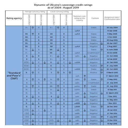 Dynamics of Ukraine's sovereign credit ratings | PDF