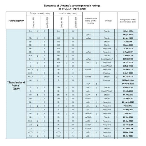Dynamics of Ukraine's sovereign credit ratings | PDF
