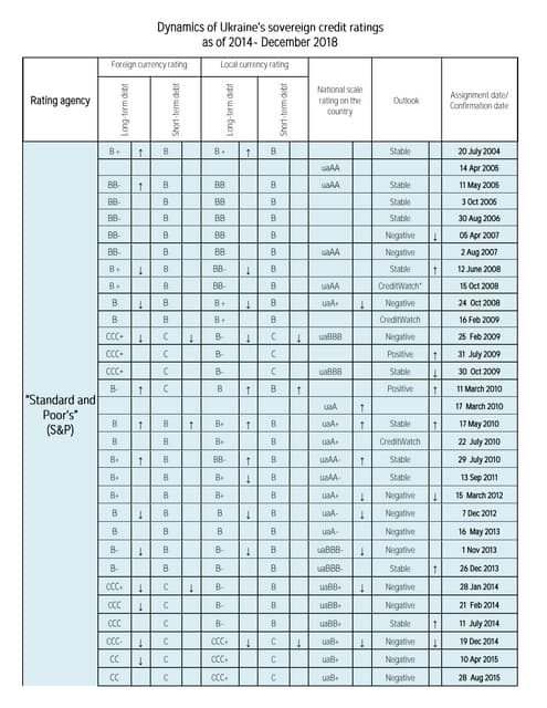 Dynamics of Ukraine's sovereign credit ratings | PDF