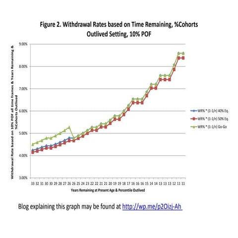 Dynamic updating vs swr real cashflows fig 2 | PDF