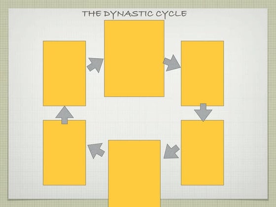 Dynastic cycle 1011 | PPT
