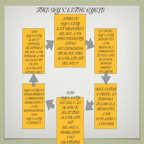 Dynastic cycle 1011 | PPT