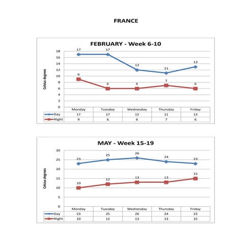 France - weather report | PDF