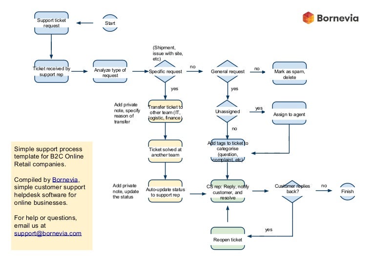 B2C E-commerce customer support workflow (simple)