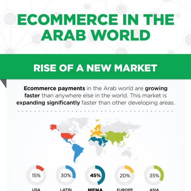 E-Commerce in the Middle East | PDF