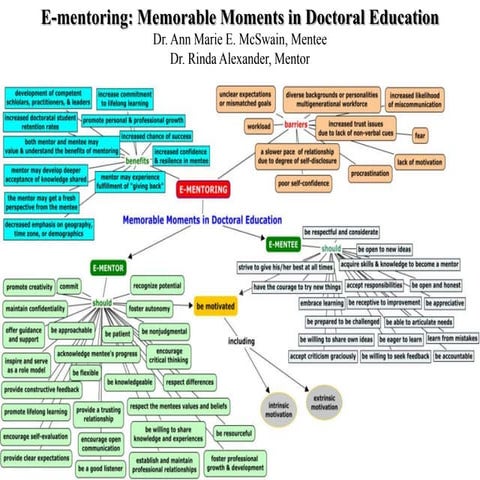 E mentoring - Concept Map | PPTX
