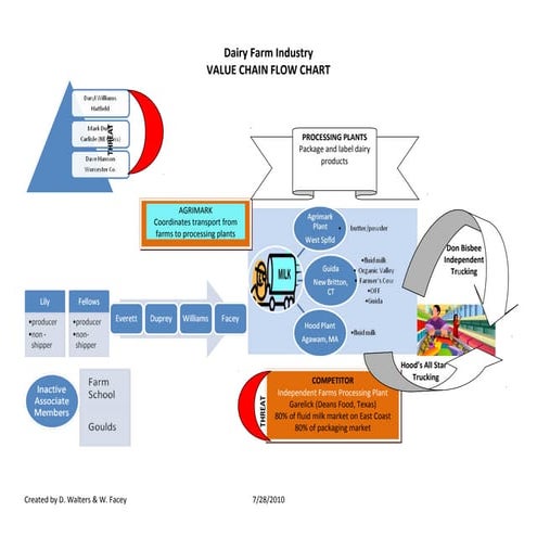 flowchart value chain | PPT