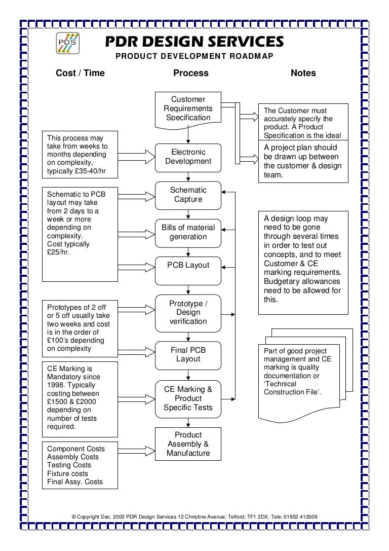 PDS-Development Roadmap