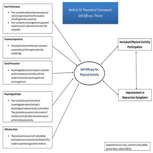 Wellcat Fit Theoretical Framework - Self Efficacy Theory | DOCX