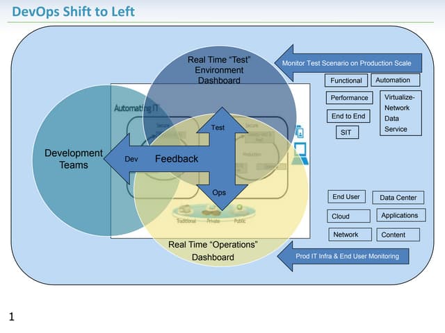 Shift Left - Approach and practices with IBM