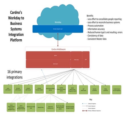 Workday to Cardno - Integration Platform | PDF