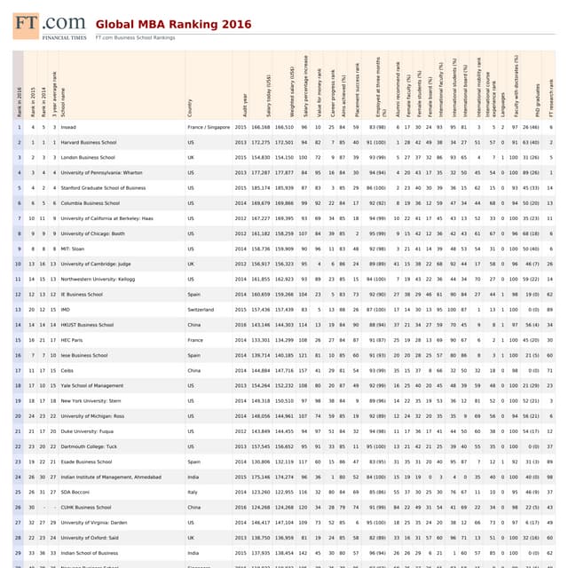 global-mba-ranking-2016 | PDF