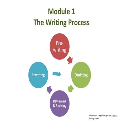 E3 M1.1 The Writing Process | PPTX