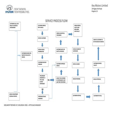 SERVICE PROCESS FLOW | PDF