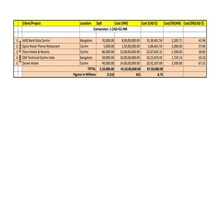 Ashok Project List-2010-Present | PDF