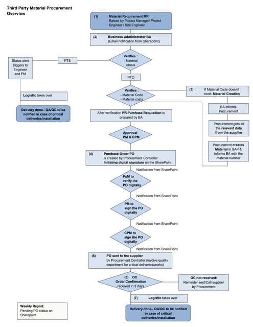 Documents used in procurement and inventory management | PPTX