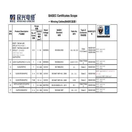 BASEC certificates Scope ,Minxing Cables | PDF