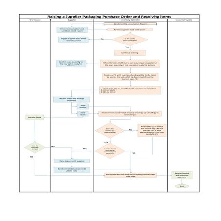 Supplier Ordering Process | PDF