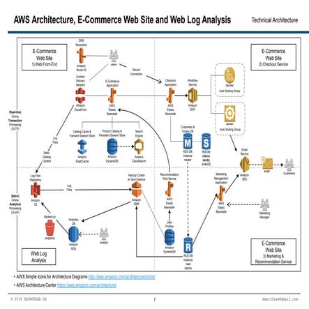 AWS_Architecture_e-commerce | PDF