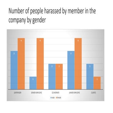 Charts for sexual harassment | PPTX
