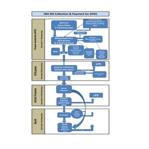 EBA Flow Chart for DPDC | PDF