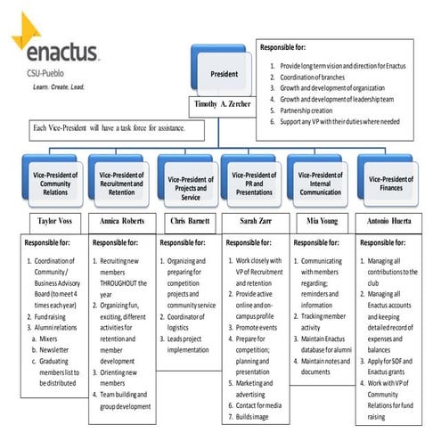 enactus Structure | DOCX | Business | Business and Finance