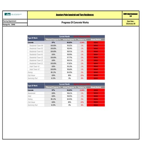 Summary Progress Of Concrete Works | PDF