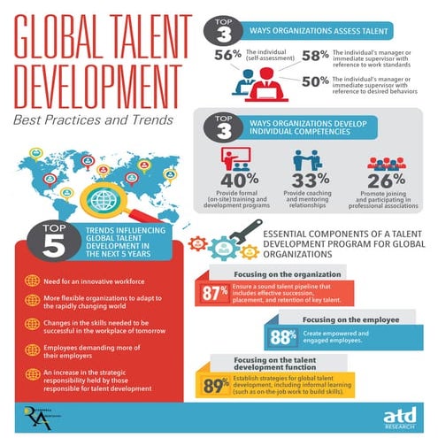 Global Talent Development infographic_rev | PDF