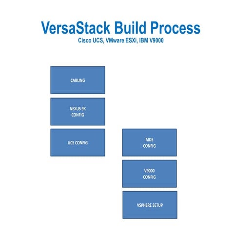 Cisco, Vmware, V9000 | PPTX
