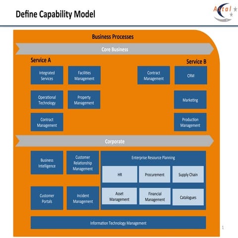 Business Capability | PDF
