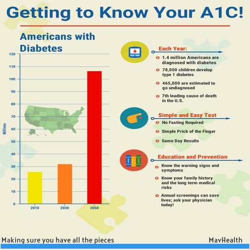 A1C Poster | PDF