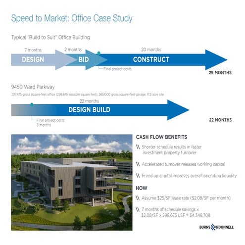 Speed To Market_Office_ROI | PDF