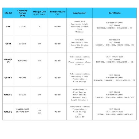 Aokly VRLA General Battery Model List | PDF