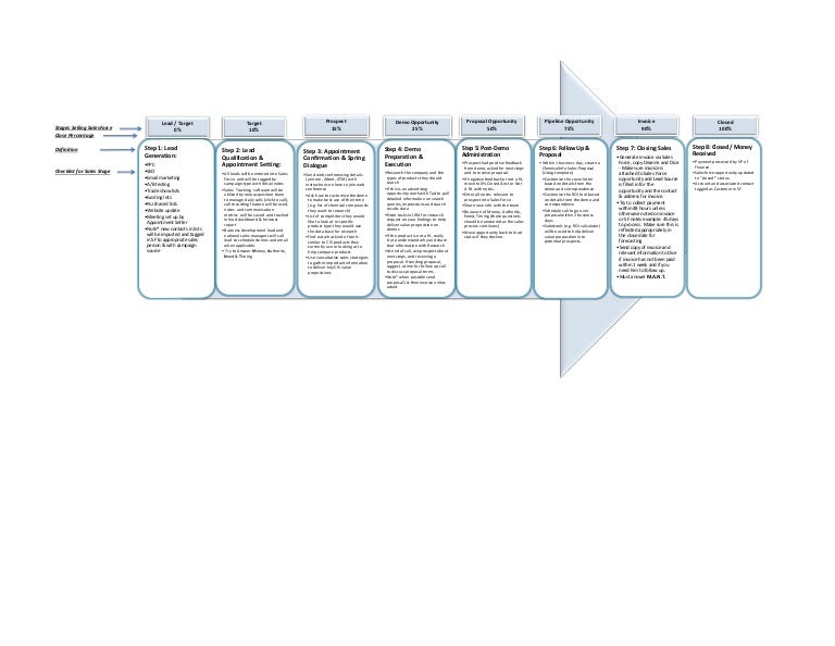 CIS Sales Process - Flow Chart