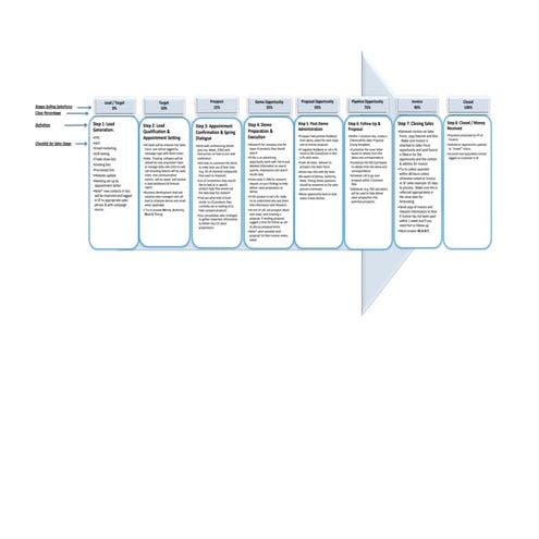 CIS Sales Process - Flow Chart | PDF