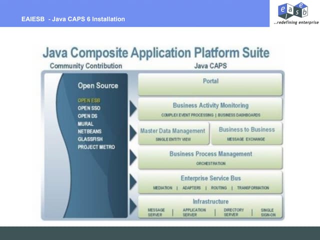 Eaiesb Java Caps 6 Installation Ppt 8268