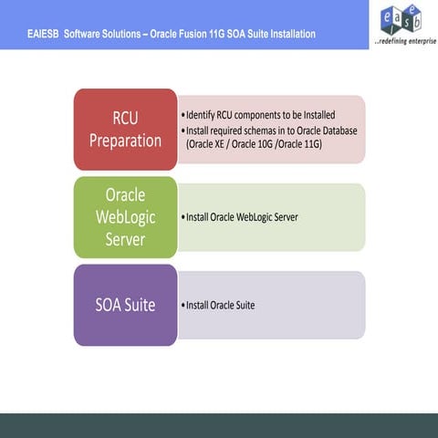 Eaiesb Oracle Soa Suite 11 G | PPSX