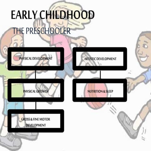 Physical Development of Preschoolers by NJA BSED - Biology | PPT