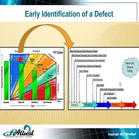 Proactive Maintenance Approach - Early Detection of a Defect | PPT