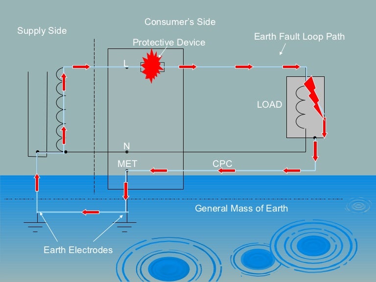 Earth fault loop actual