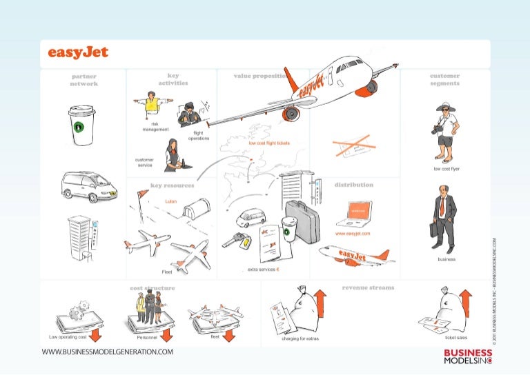 Easyjet Business Model VIsualized